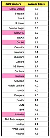 GigaOm object radar has 26 platform players vs Seagate